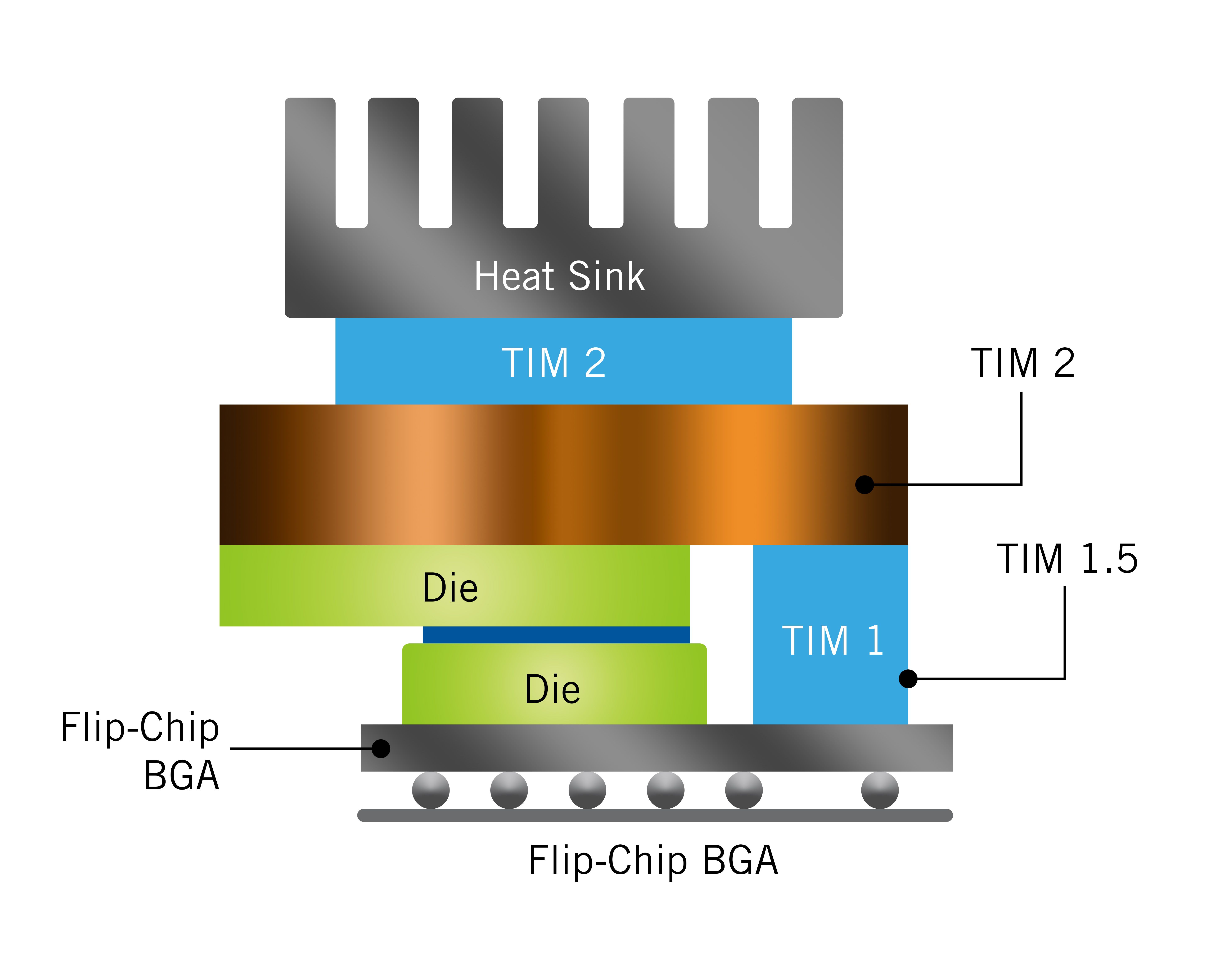 Mastering Thermal Management: TIM1, TIM2 & TIM1.5 Explained